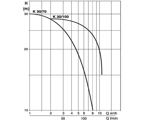 DAB K30/70M Centrifugaalpomp Beregeningspomp met 1 waaier | Daruma Koi